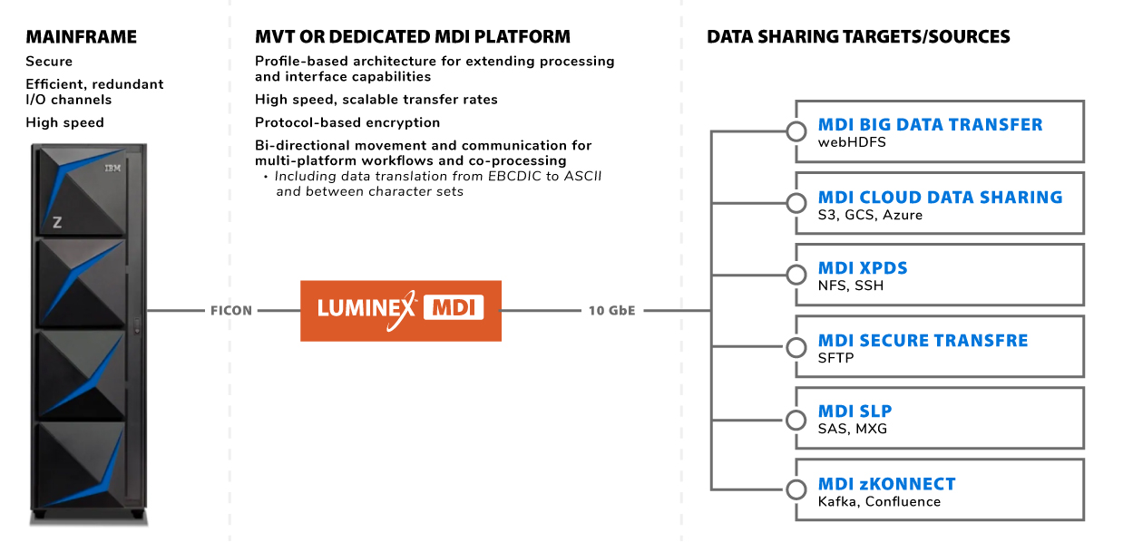 A Leading National Retail Company - Luminex MDI